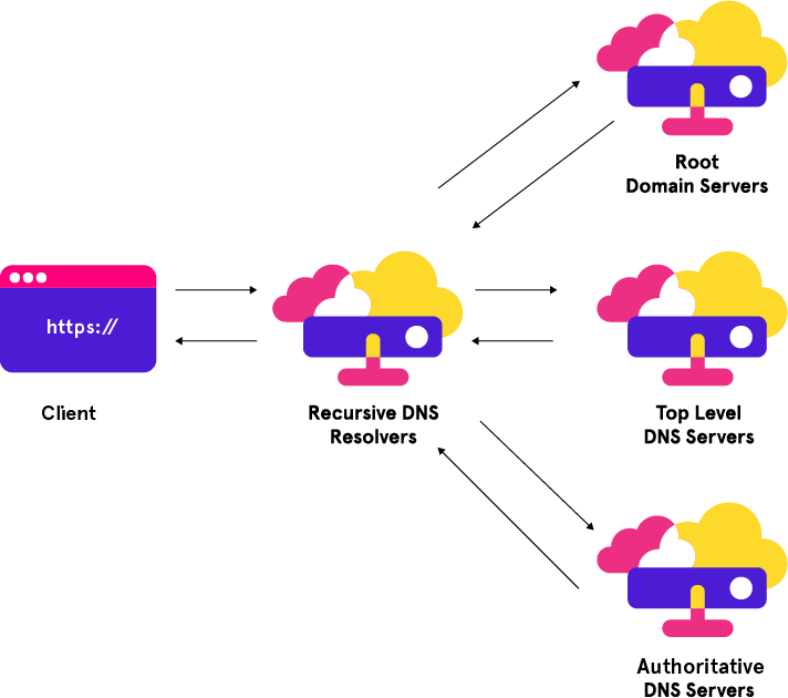 Men&Mice — DNS Root Server - DNS Glossary Men&Mice — DNS Root Server - DNS Glossary