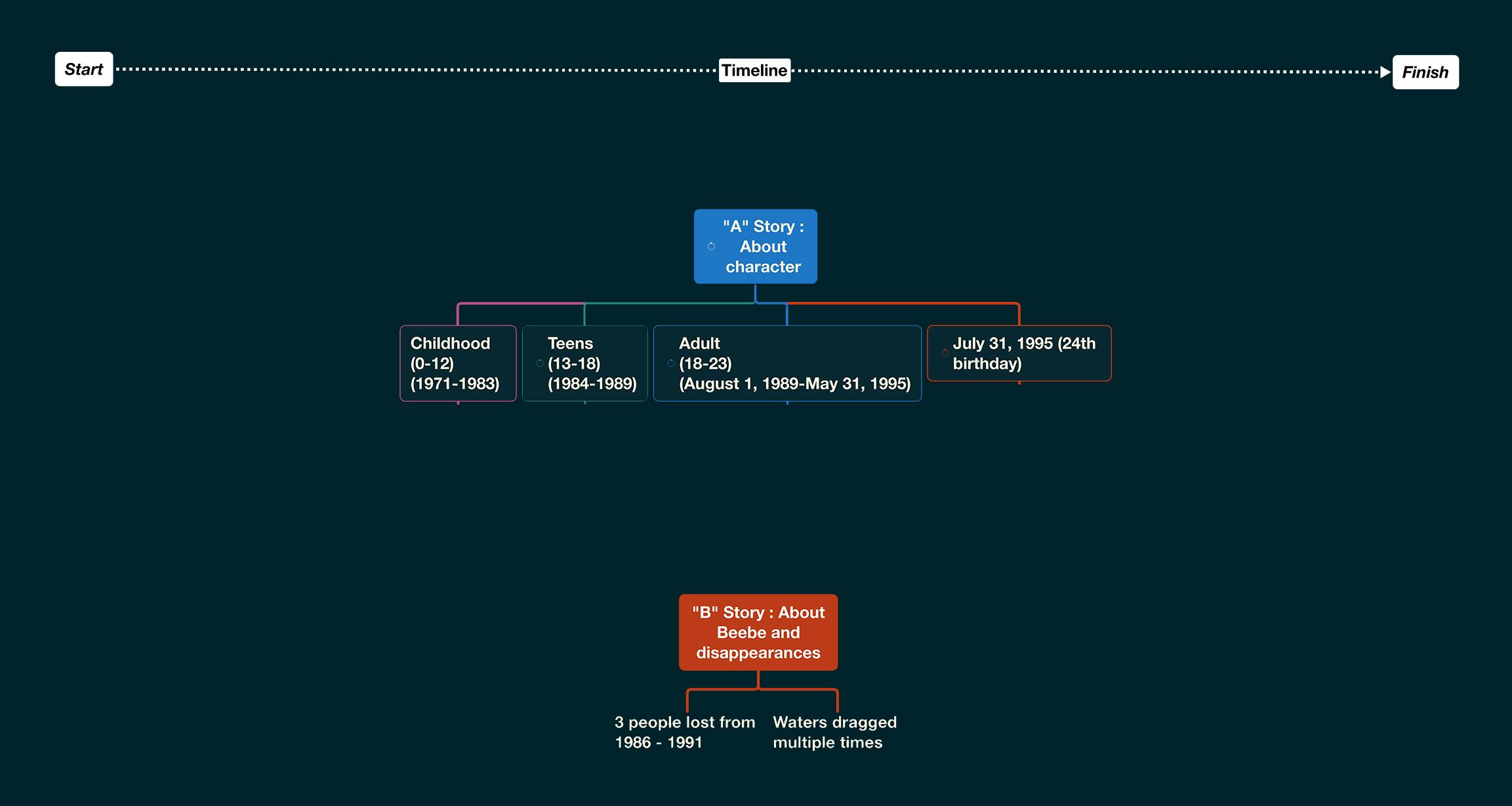 How MindNode Propels Eric Forward – Writing a Novel - MindNode