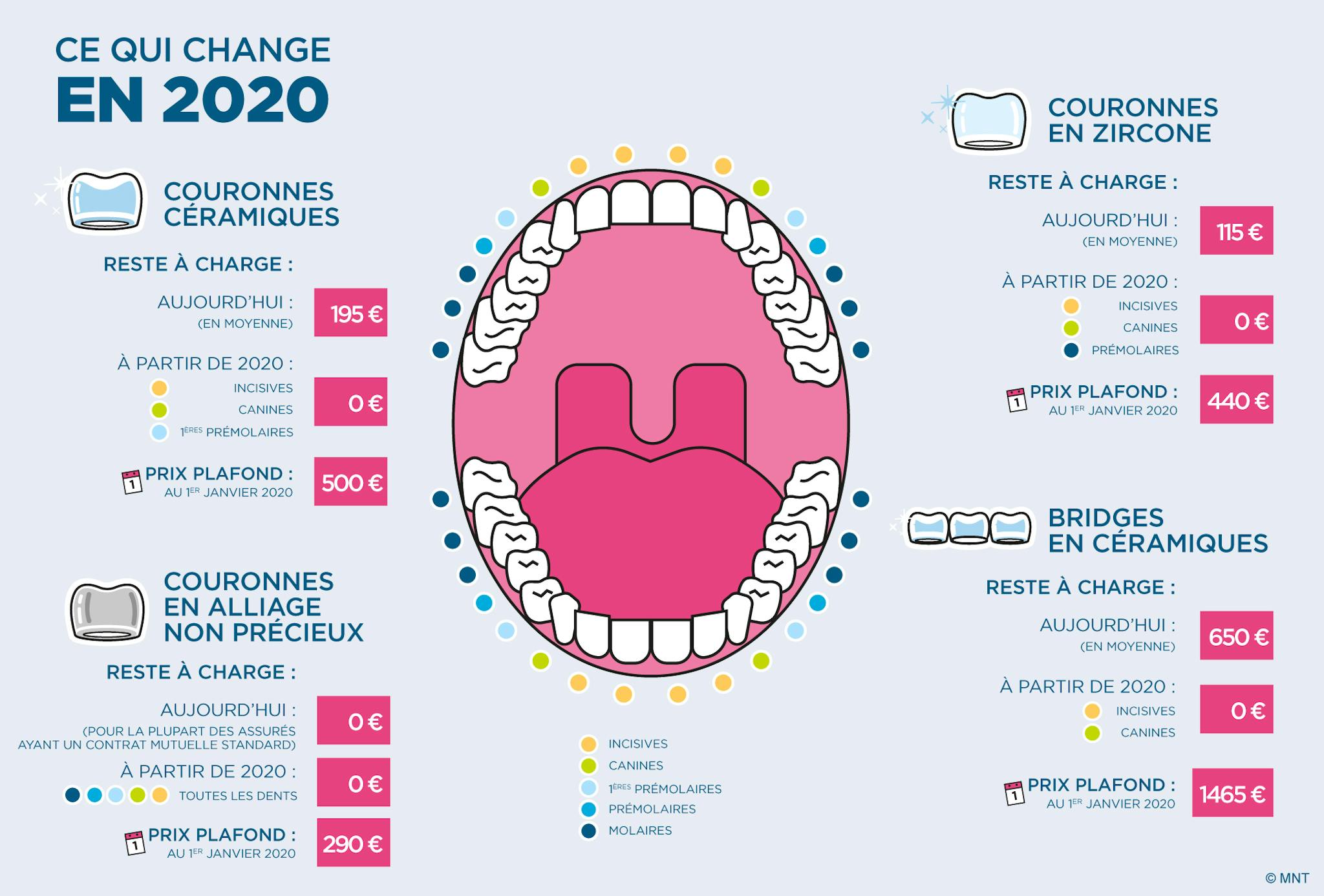 MNT - 100 % Santé : tarifs, remboursements, plafonnements, ce qui ...