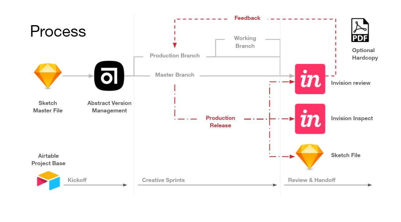 Inside the Digital Product Development Process | Modus