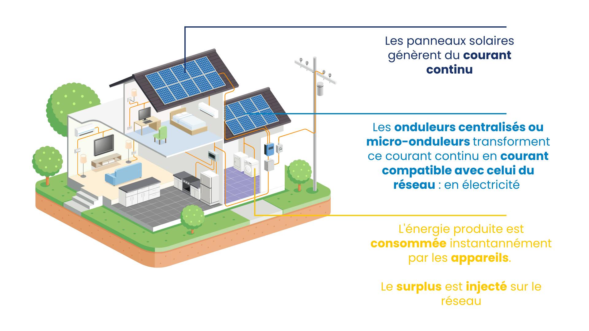 Guide complet autoconsommation photovoltaïque