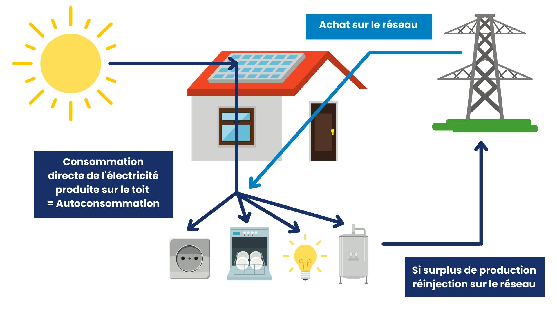 Guide complet de l'autoconsommation photovoltaïque