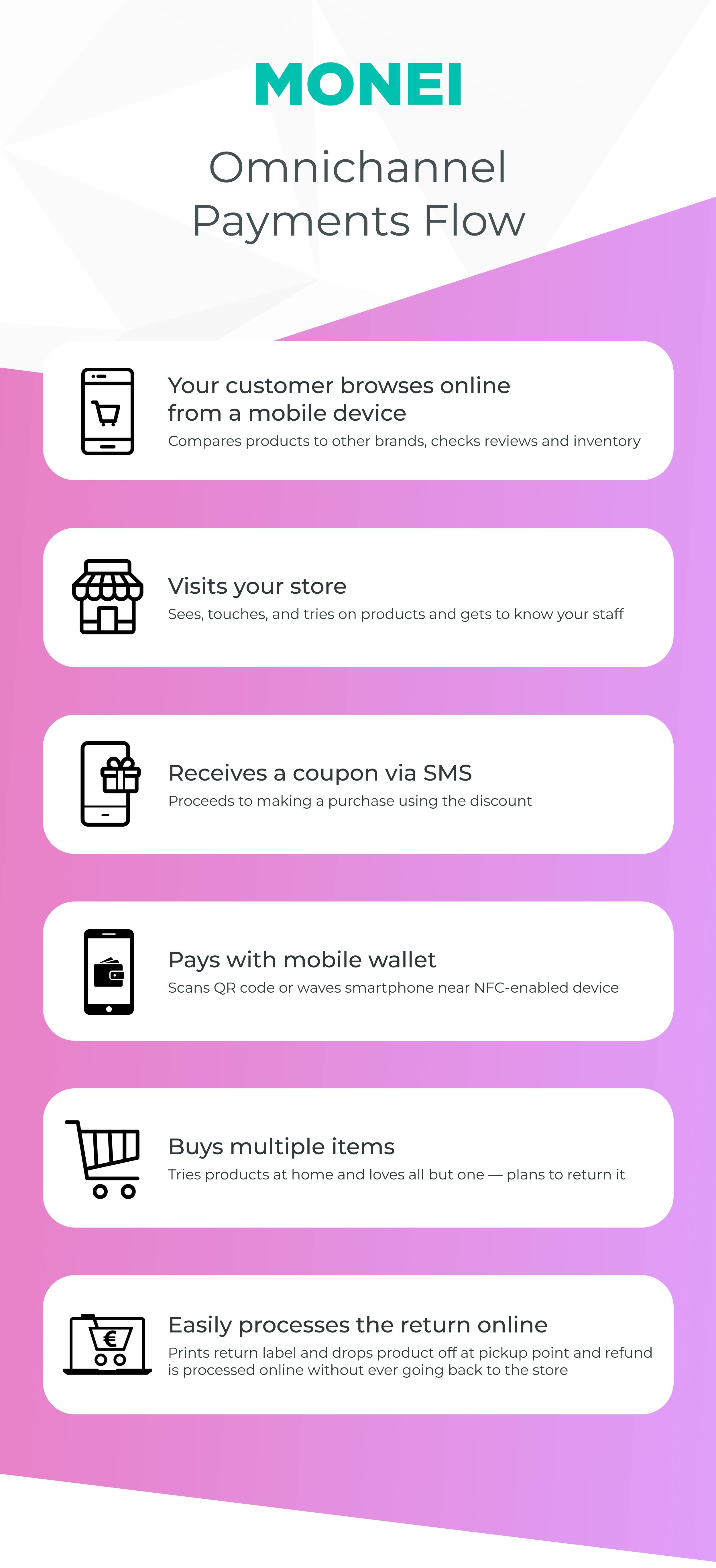 What are Omnichannel Payments? (+ How They Work & Benefits) | MONEI