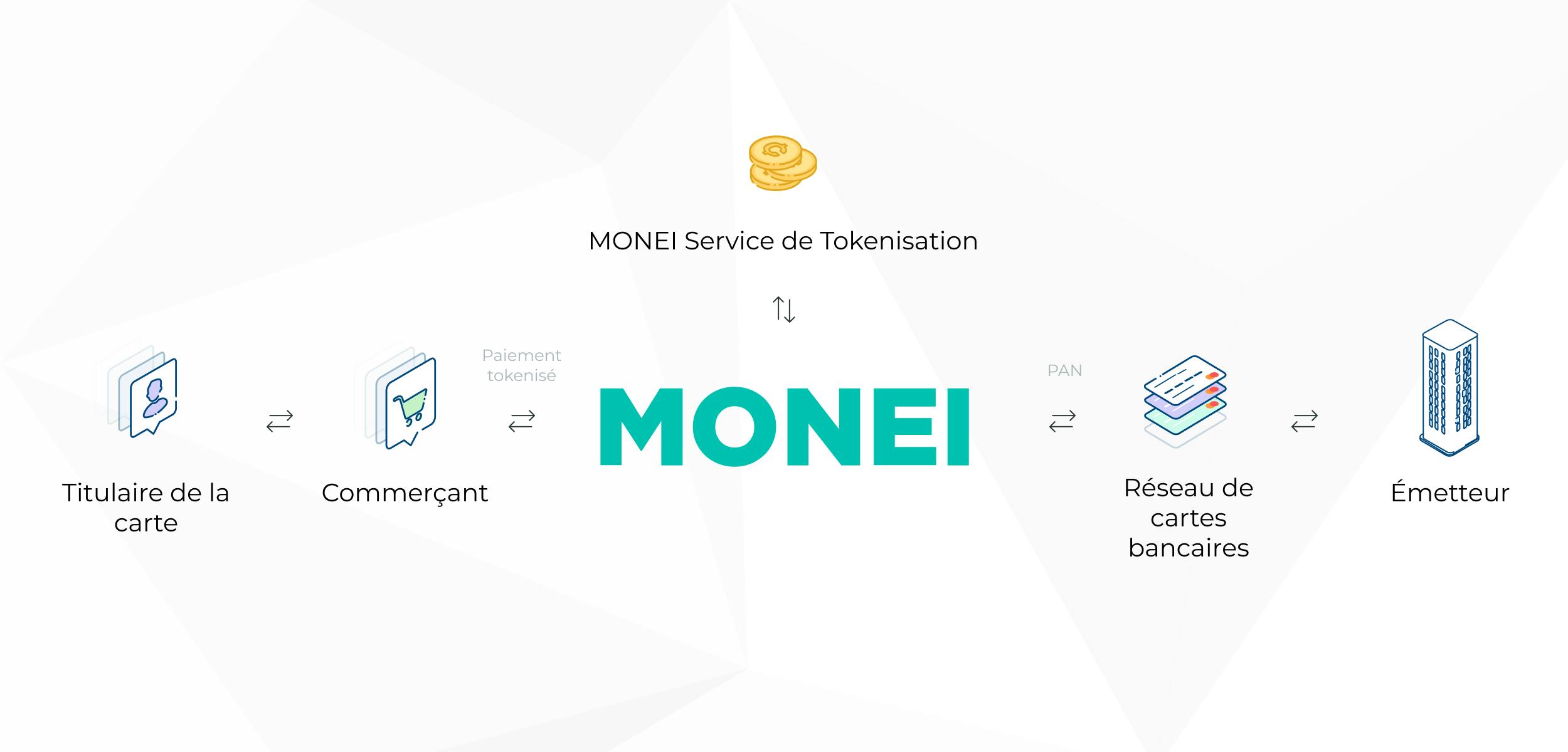 Qu'est-ce que la Tokenisation ? Quels sont ses avantages | MONEI
