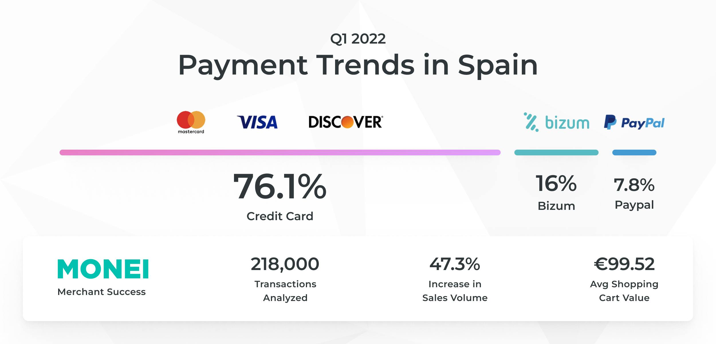 Payment Trends in Spain Q1 2022 | MONEI