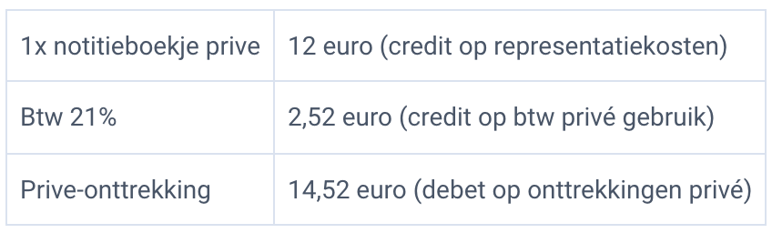 Zo zet je een relatiegeschenk in je administratie | Moneybird