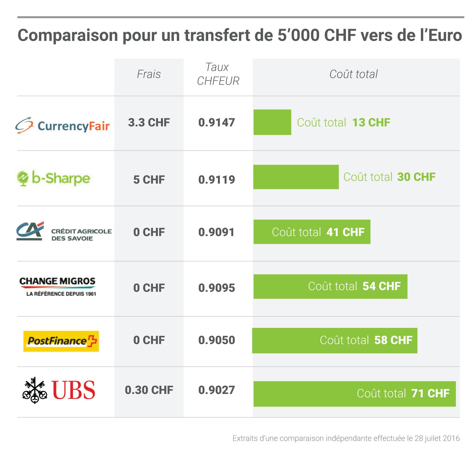Meilleur Taux De Change CHF EUR Le Guide Complet Pour L obtenir Meilleur Taux De Change CHF EUR Le Guide Complet Pour L obtenir