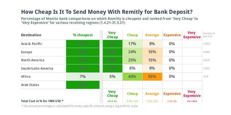 Wise, Remitly, WorldRemit: How Cheap Is Cheap? (The Monito Briefing ...