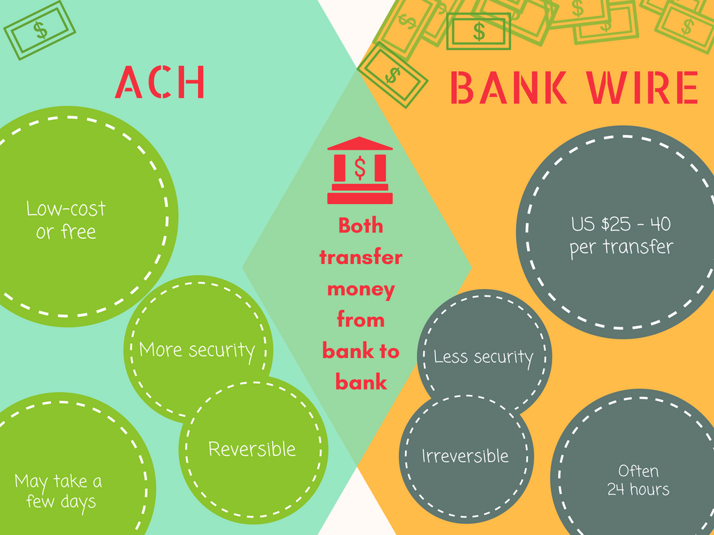 ACH vs Wire Transfers: Everything You Need To Know