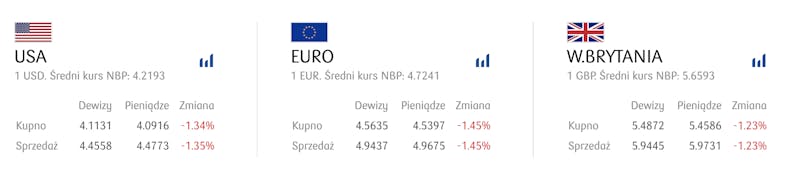 Wymiana walut w 2023 roku — jak to zrobić, żeby się opłacało?