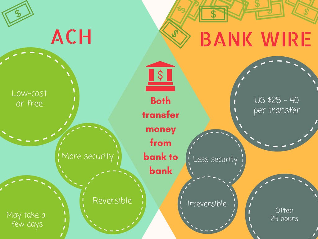 ACH Versus Bank Wires What s The Difference Why Should We Care ach-versus-bank-wires-what-s-the-difference-why-should-we-care