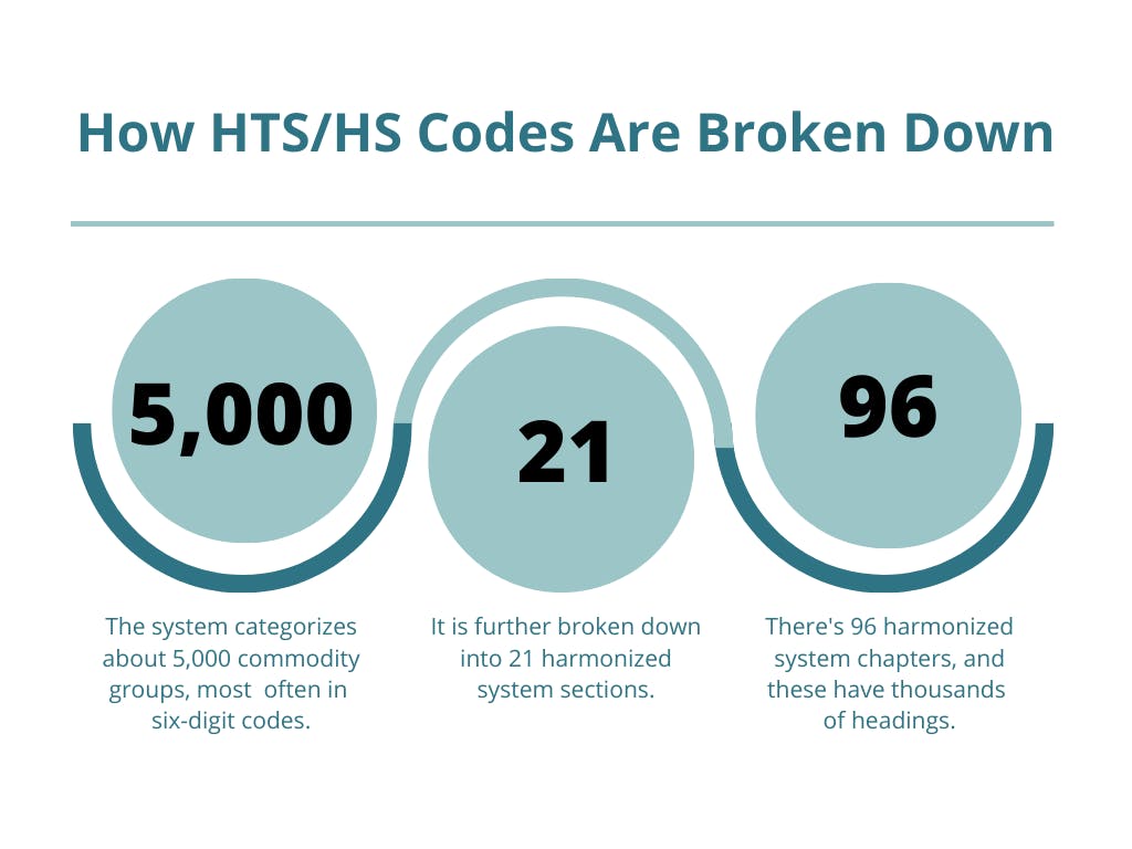 Your Guide To HS HTS Codes Moselle Your Guide To HS HTS Codes Moselle