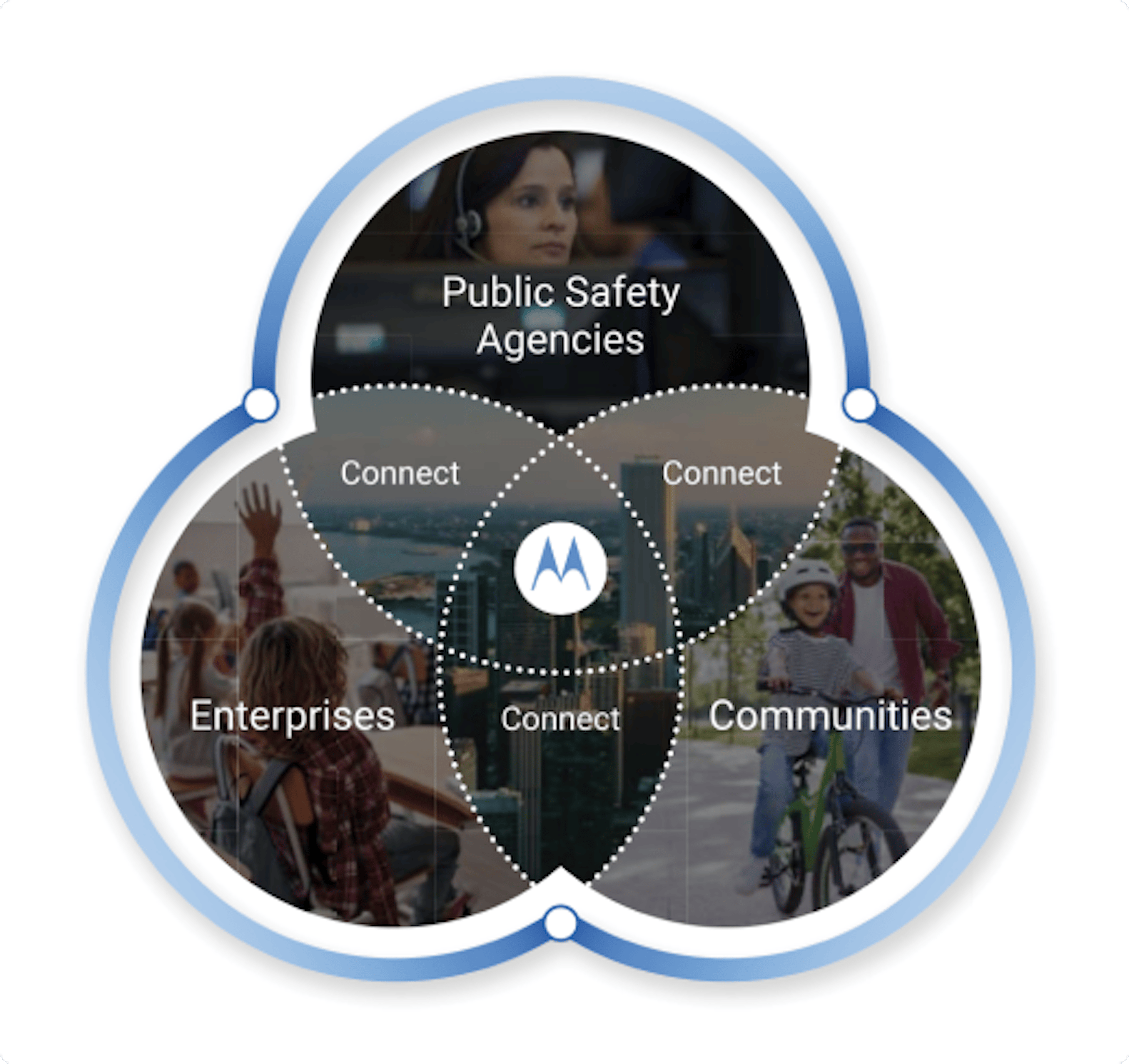 Motorola Solutions Guidelines - Ecosystem diagram