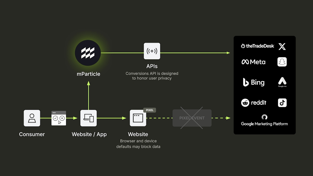 What Is a Conversions API, and Why Marketers Need It Now - mParticle ...