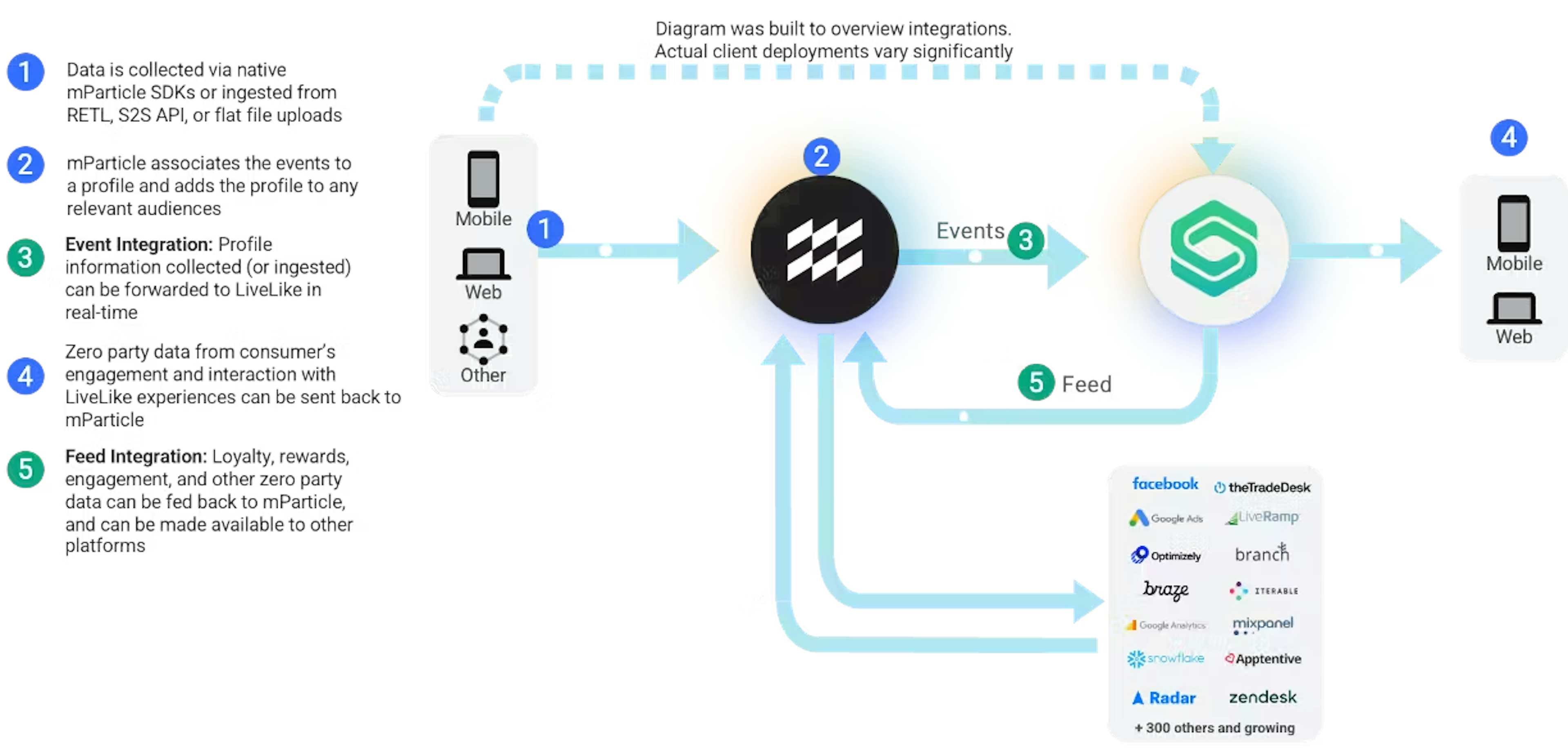Increase user engagement by 2.5x with the mParticle Livelike integration - mParticle