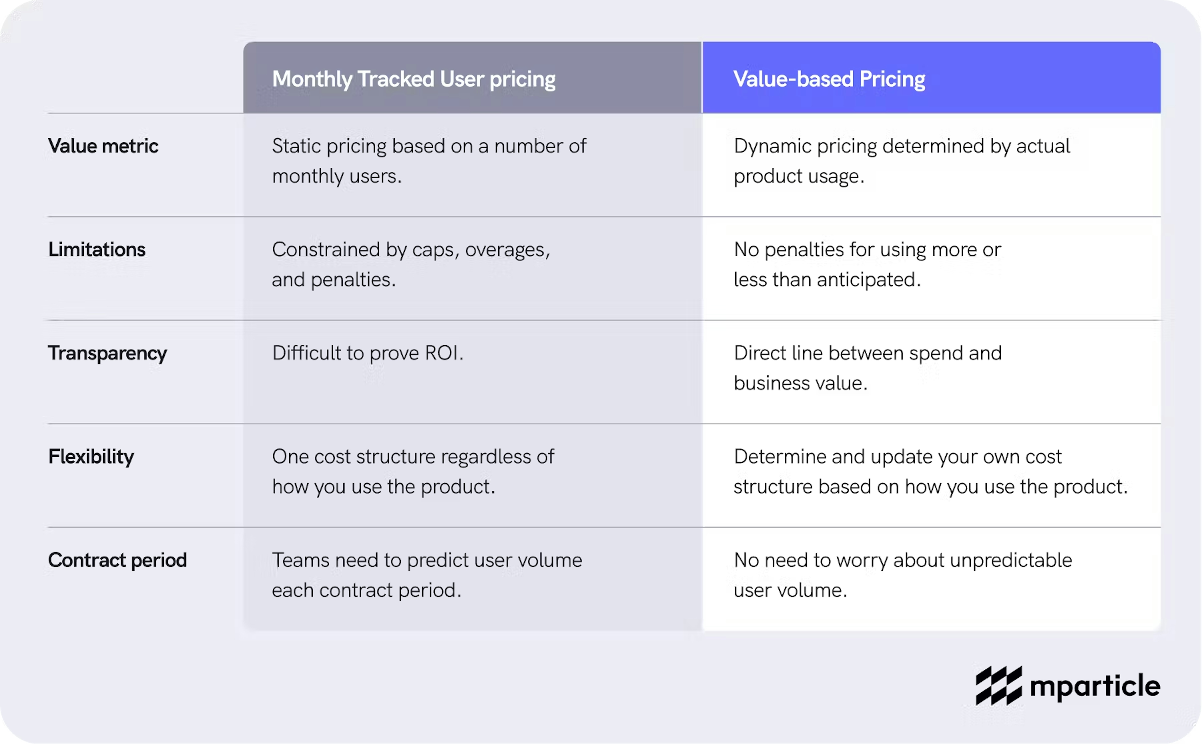 It’s time to rethink CDP pricing - mParticle