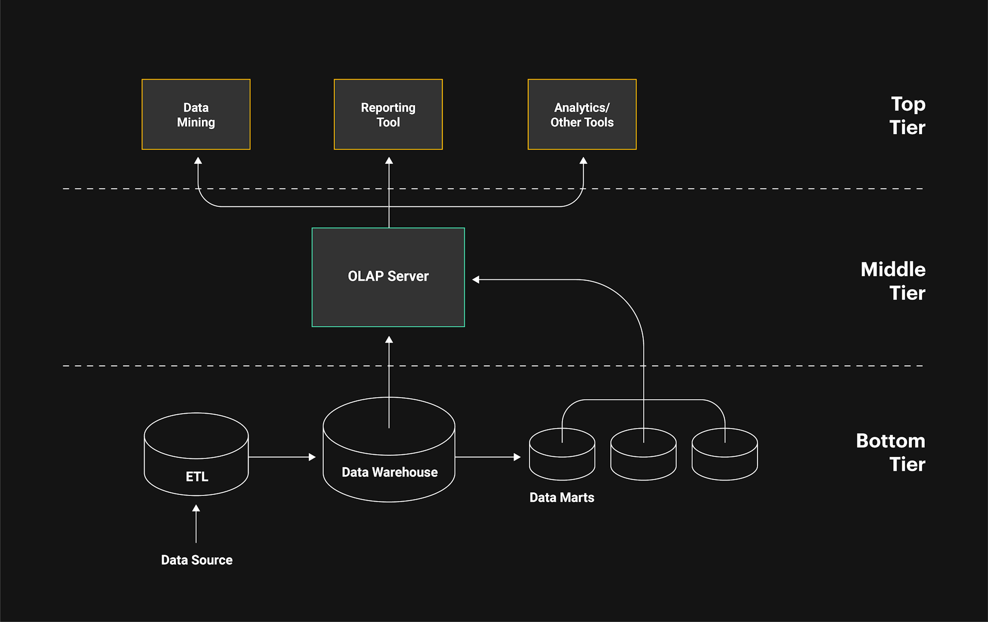 CDP vs Data Warehouse: What's the difference? - mParticle