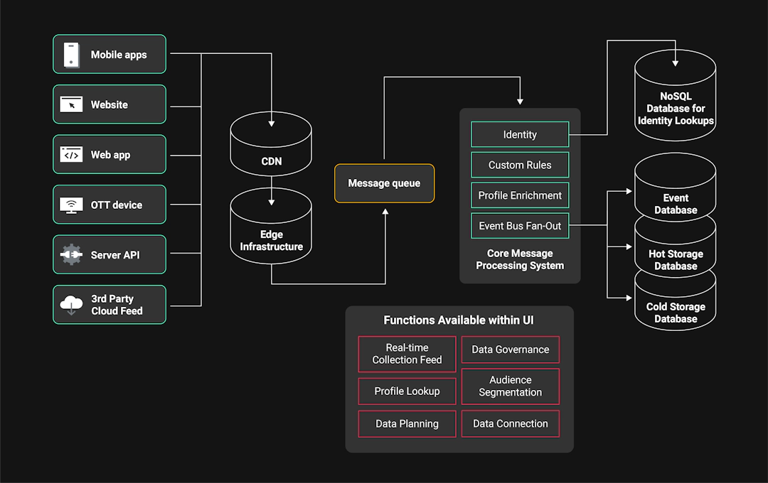 CDP vs Data Warehouse: What's the difference? - mParticle