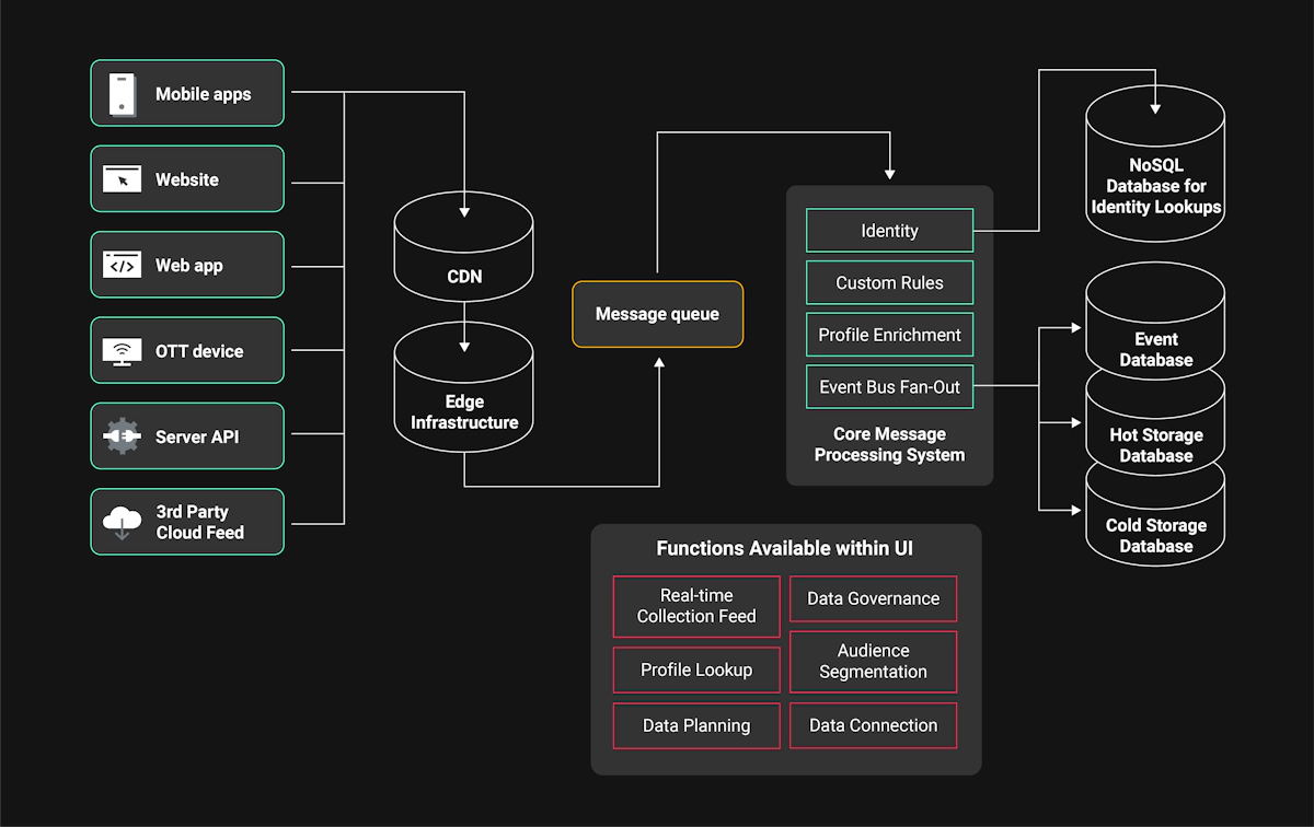CDP vs Data Warehouse: What's the difference? - mParticle