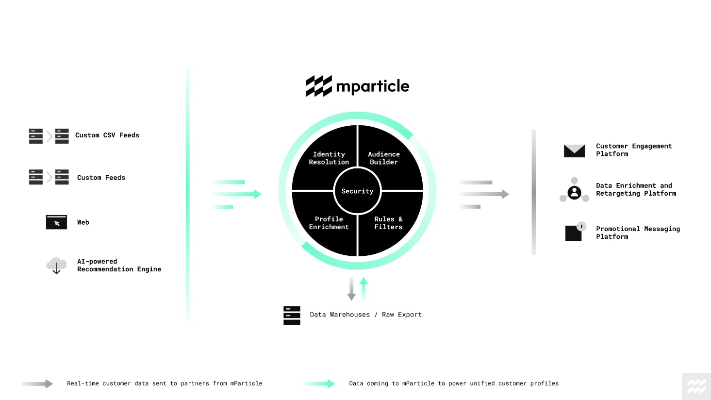 How Giant Eagle launched a multi-tier loyalty program with cross ...