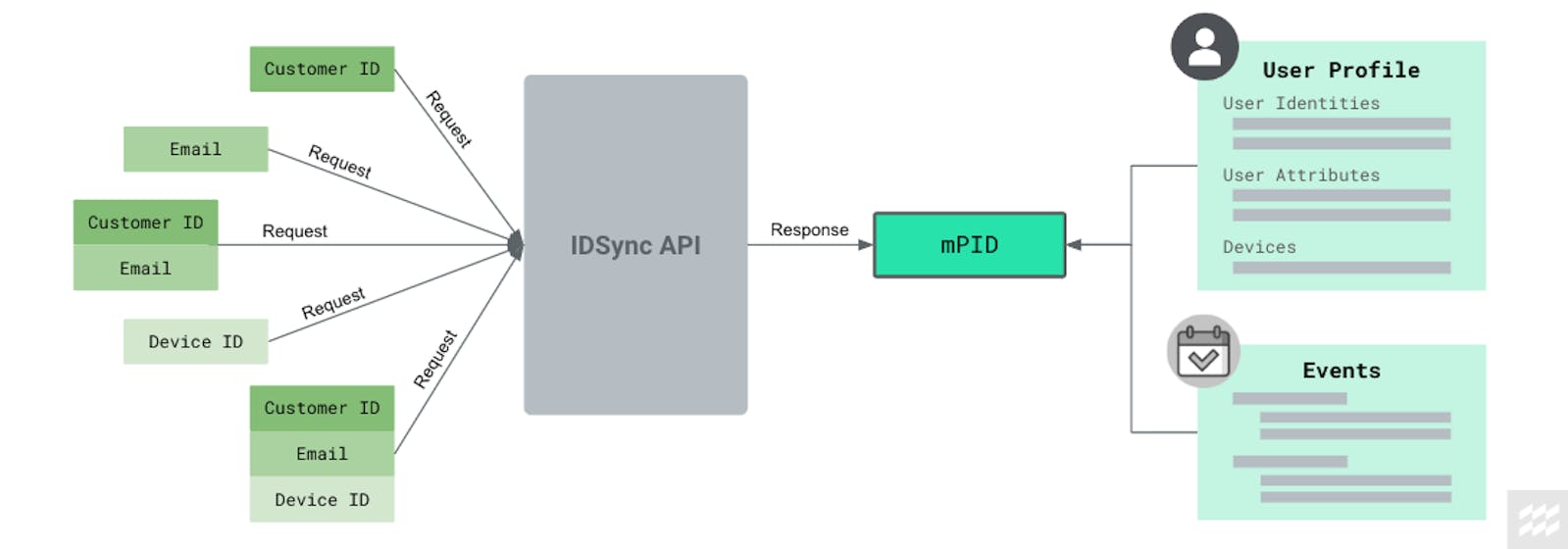 Meet mParticle IDSync: The flexible identity framework you didn’t know you needed