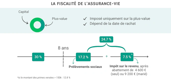 Rachat assurance-vie : partiel ou total, comment ça marche ? | Mon ...