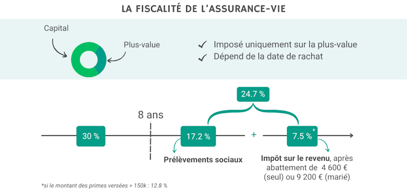 Rachat assurance-vie : partiel ou total, comment ça marche ? | Mon ...