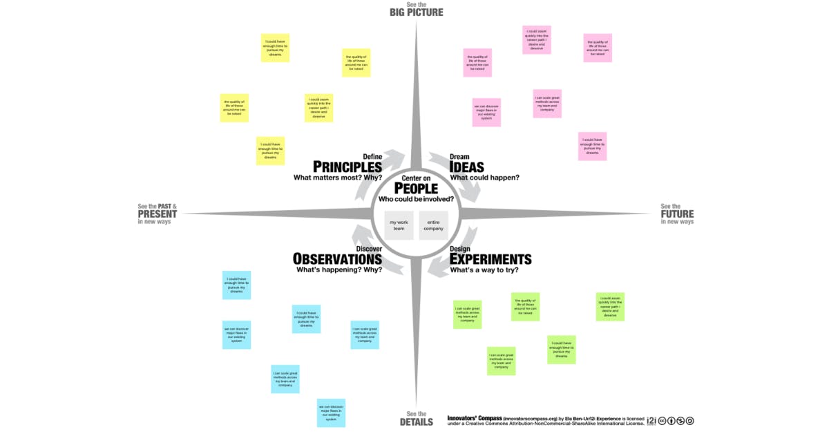 Innovators Compass