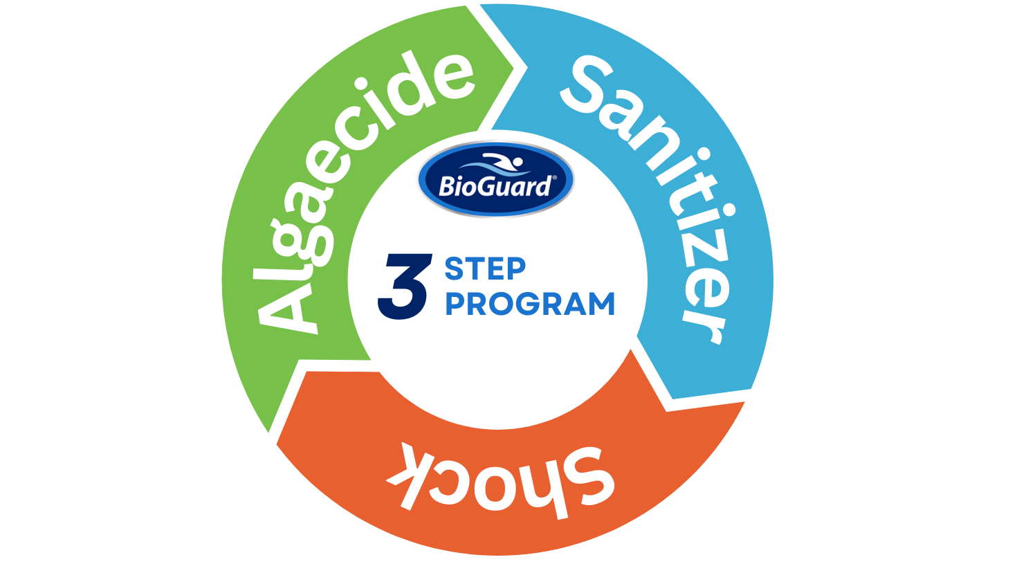 Keep Your Pool Sparkling Clear with the BioGuard 3-Step Program | My ...