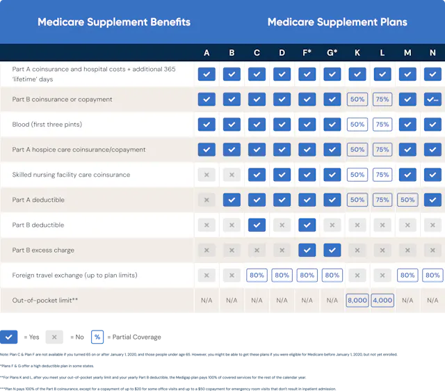 Compare Medicare Supplement Plans | MyClearMatch