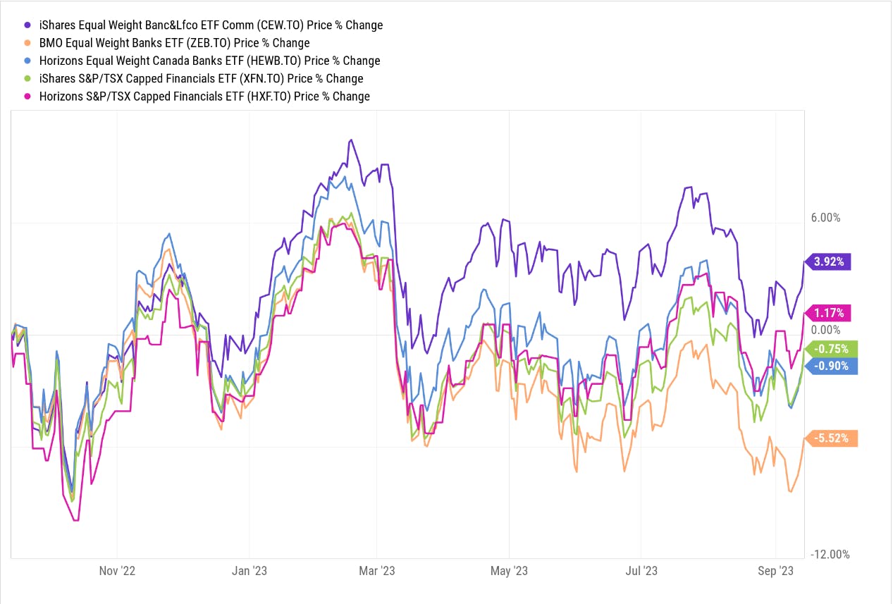 ETF Market Canada