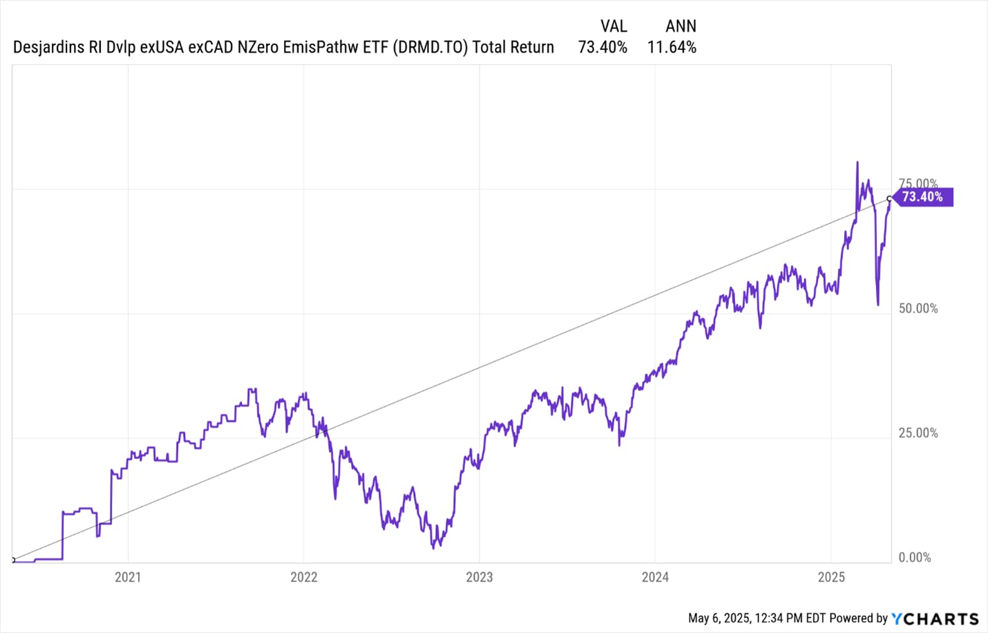 ETF Market Canada