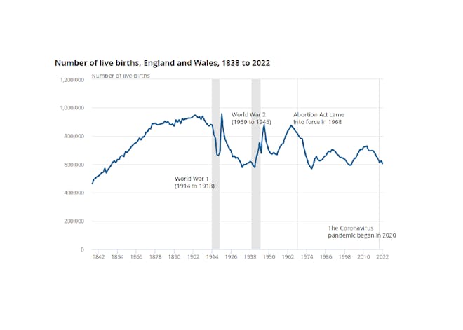 Birth rates in England and Wales fall to their lowest level for 20 ...