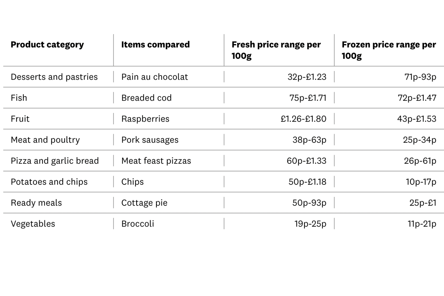 Is frozen food cheaper? Or is fresh food better? Which? finally settles ...