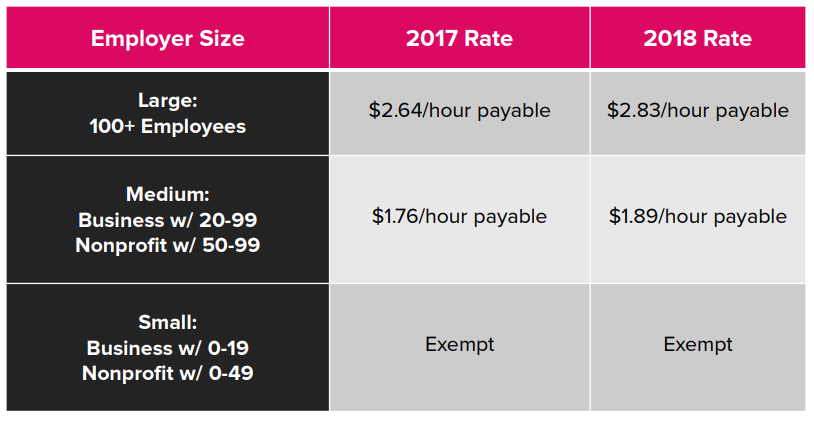 New SF HCSO Waiver Form Updated November 1