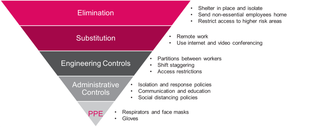 Using the Hierarchy of Controls to Reduce Exposure to COVID-19