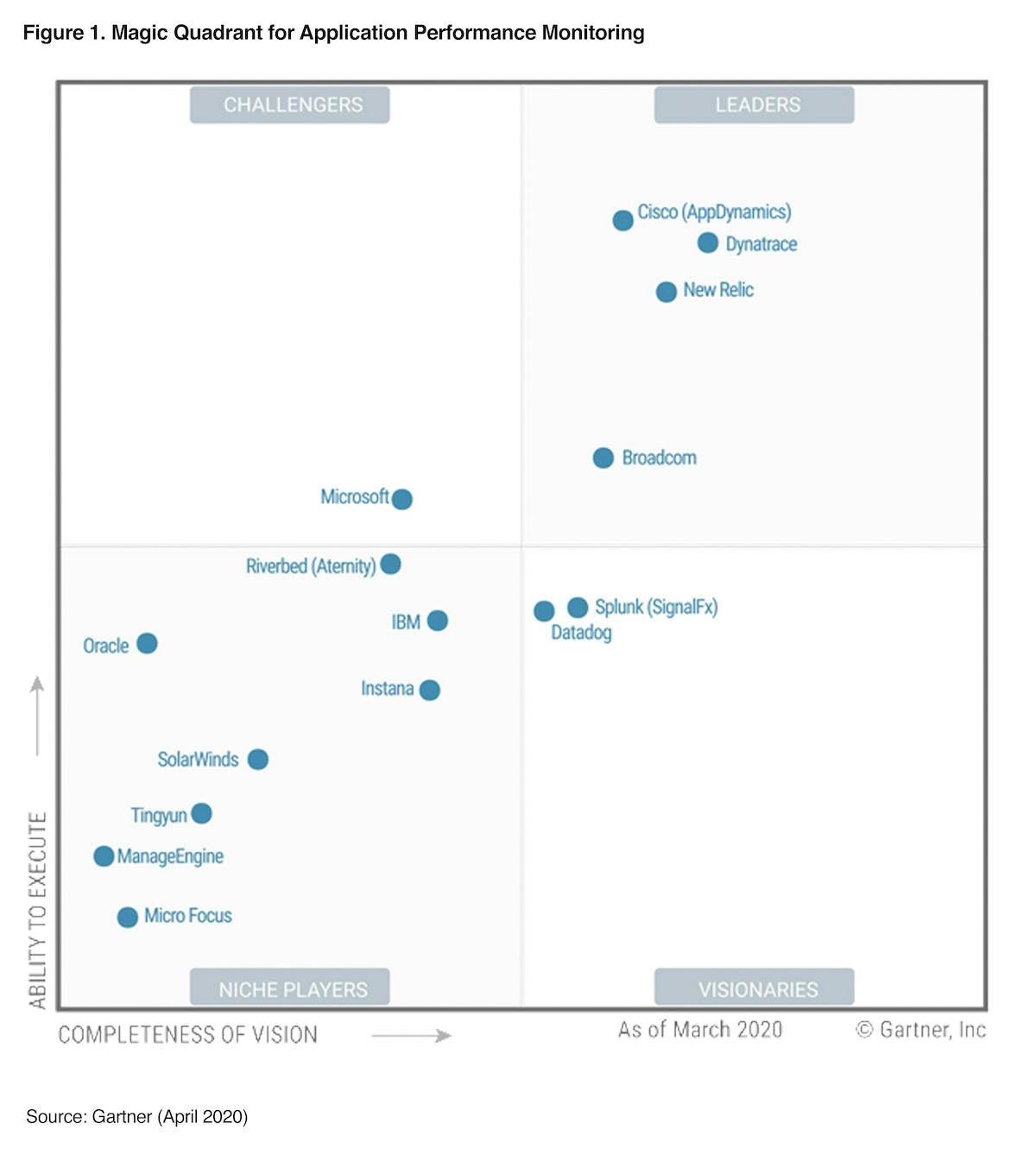 Gartner Apm Magic Quadrant Archives Application Perfo - vrogue.co Gartner Apm Magic Quadrant Archives Application Perfo - vrogue.co