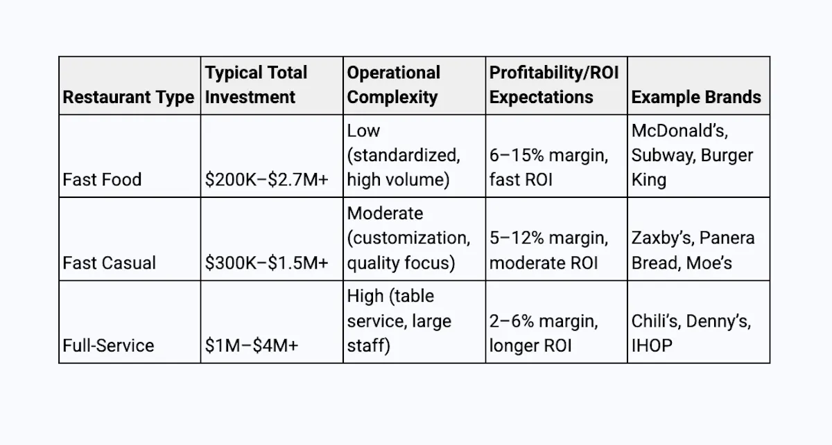 How much does it cost to open a franchise restaurant? Full breakdown
