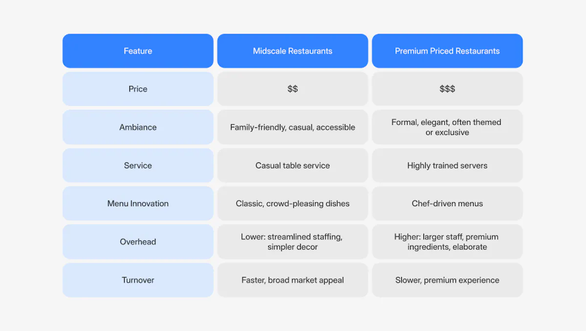 Midscale restaurants: what they are and top examples