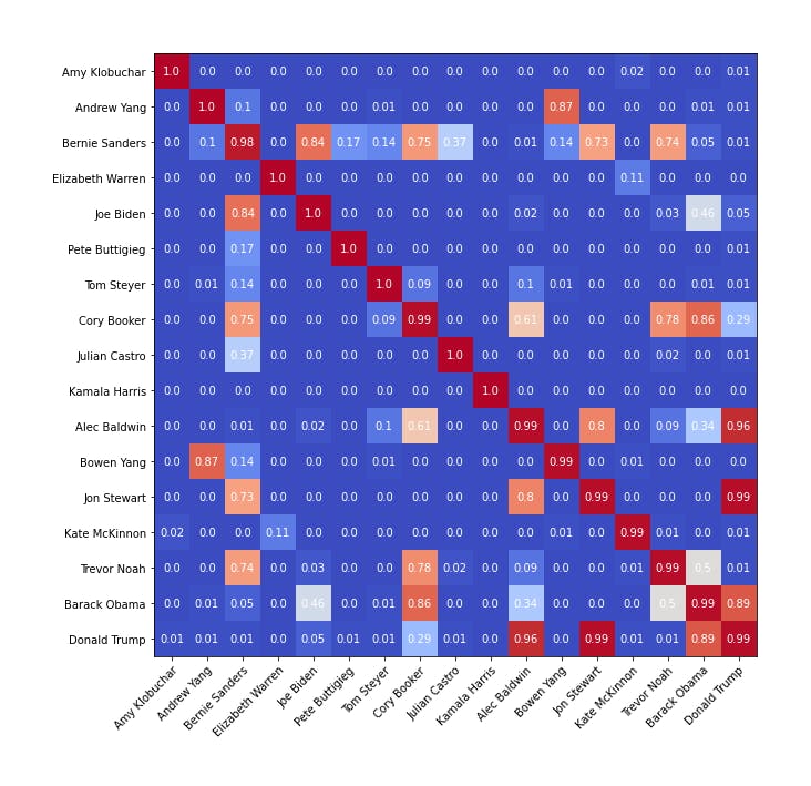 R&D - Analyzing Bias in Natural Language Models