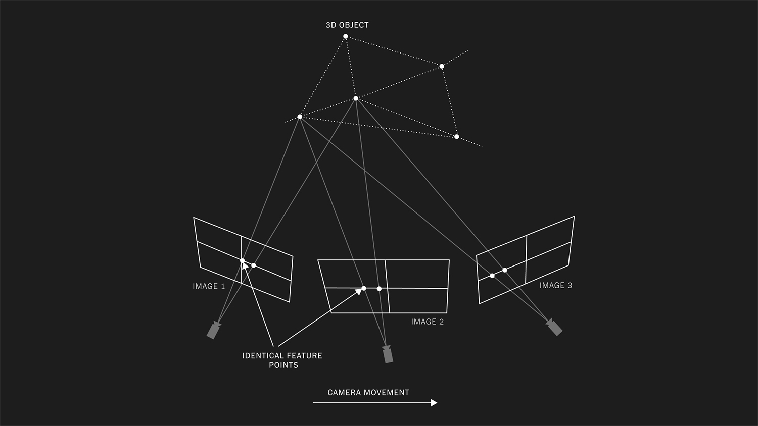 R&D - Capturing Images for Photogrammetry