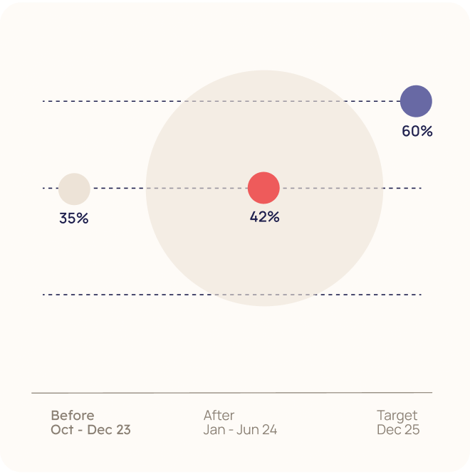 Ometria | Calculate your ROI now