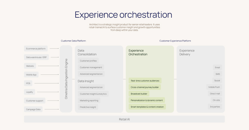 Ometria | Experience Orchestration