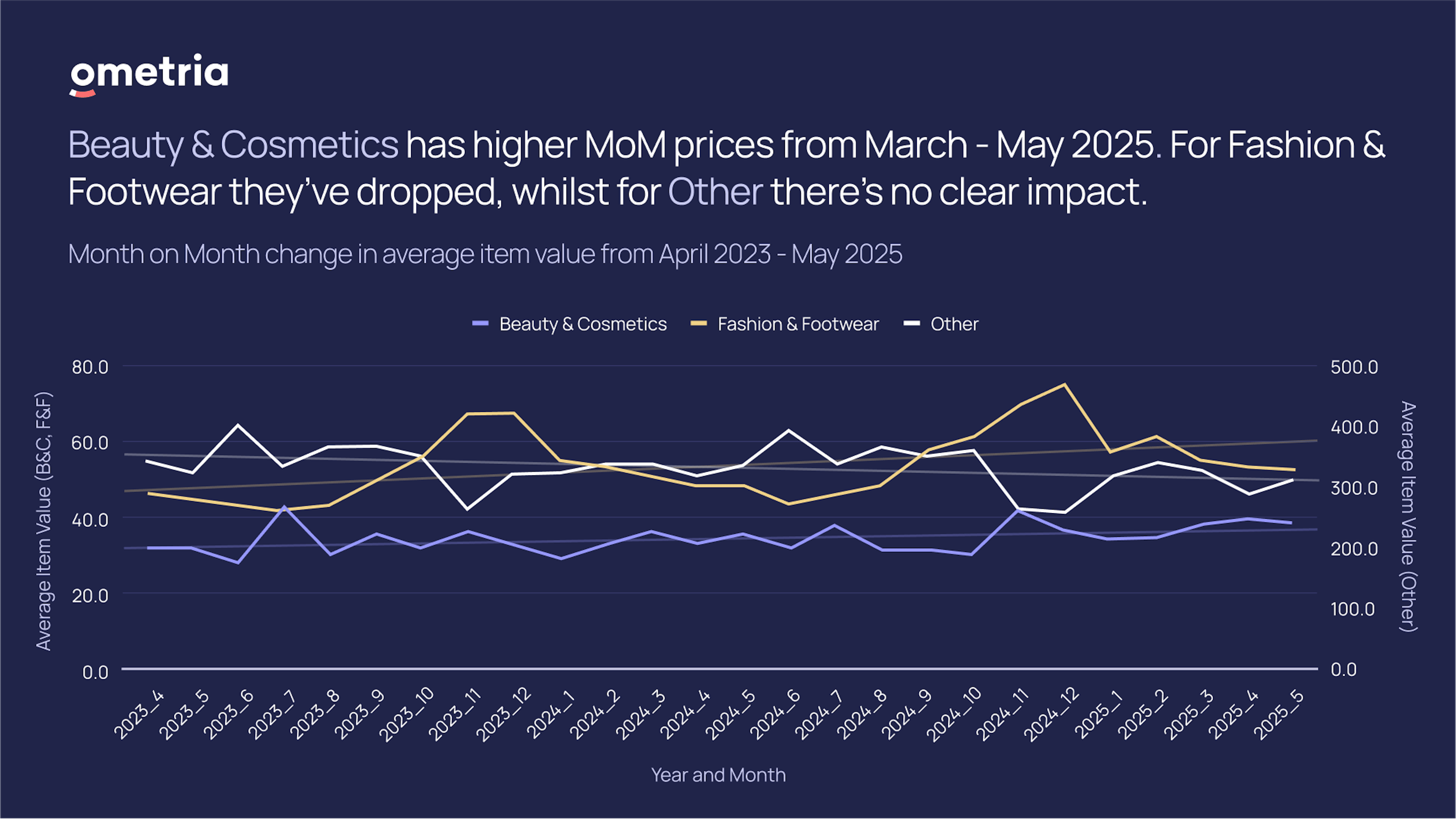 Ometria | How have the US tariffs impacted retail? An analysis of prices, performance, and ...