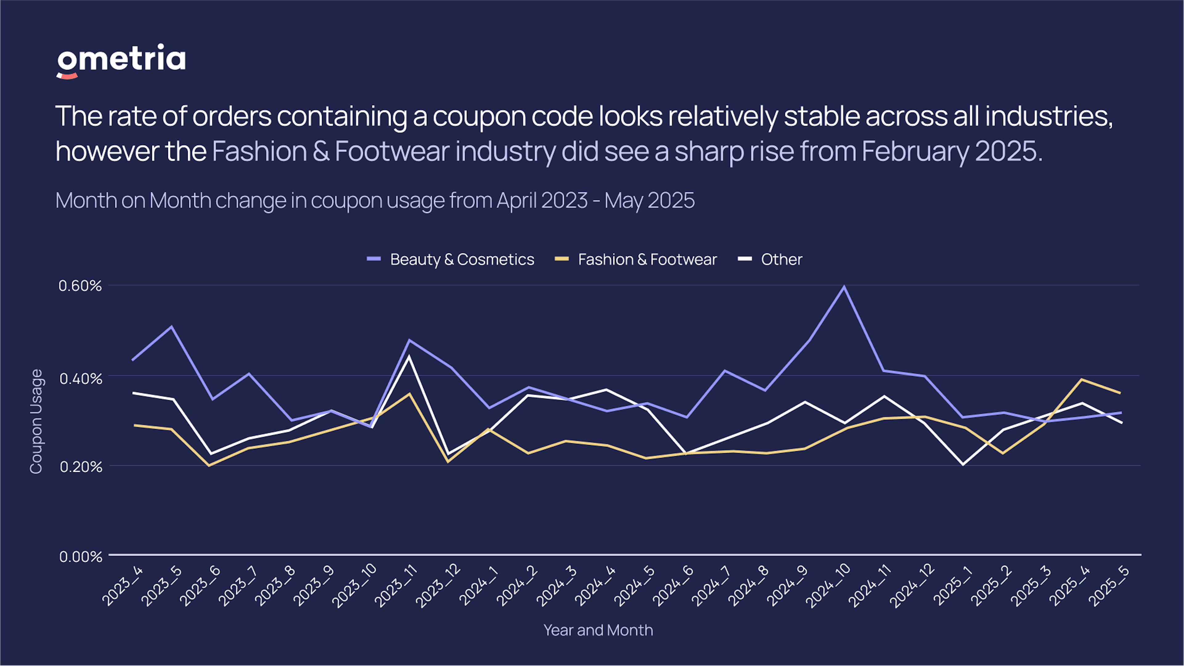 Ometria | How have the US tariffs impacted retail? An analysis of prices, performance, and ...