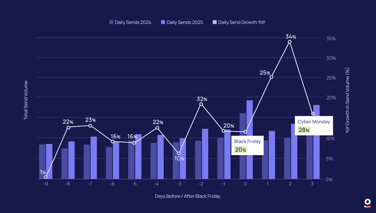 Ometria | Black Friday is a season now: 2025 data and takeaways for ...