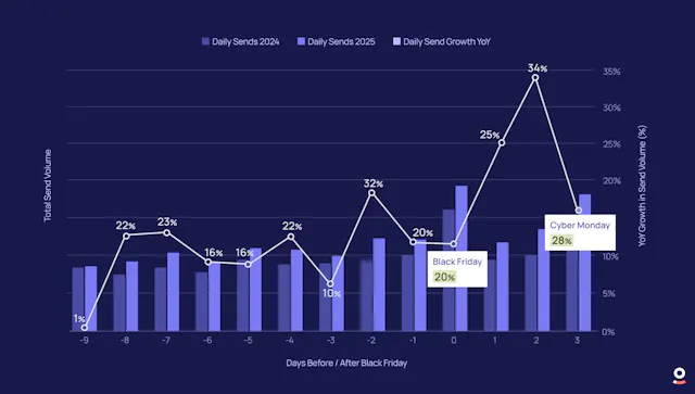 Ometria | Black Friday is a season now: 2025 data and takeaways for ...