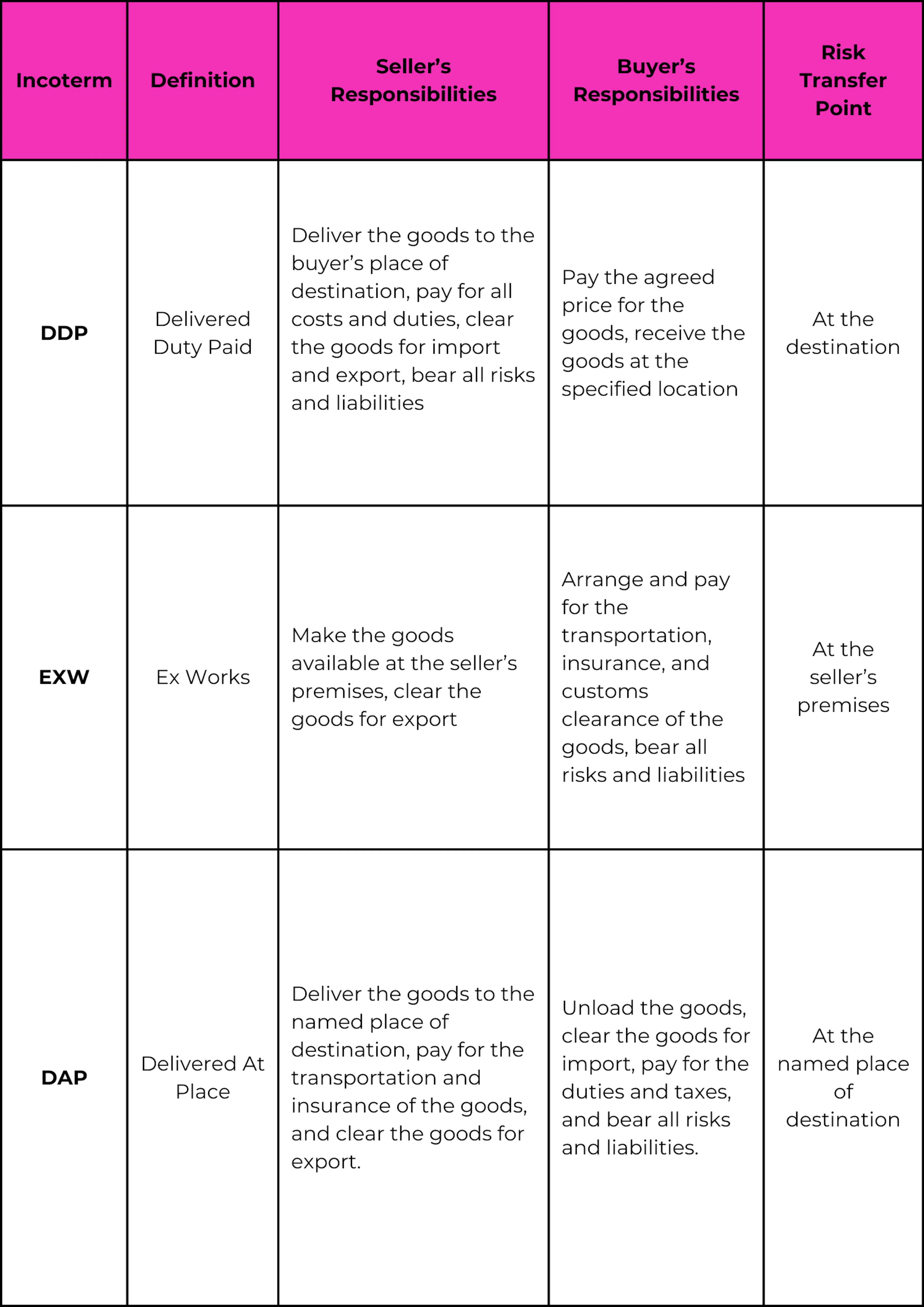 DDP vs Other Incoterms - OPLOG