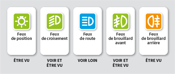 Utiliser correctement les différents feux - Ornikar