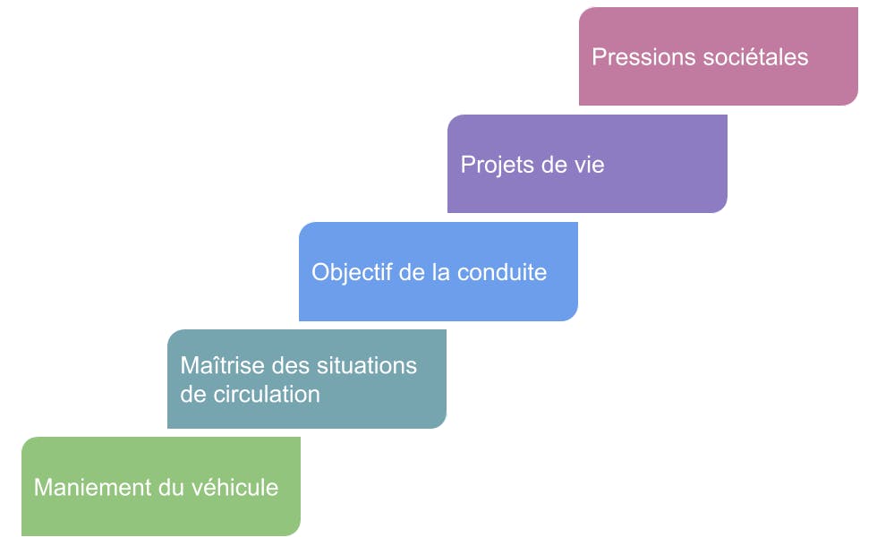 La matrice GDE pour les apprentis conducteurs - Ornikar